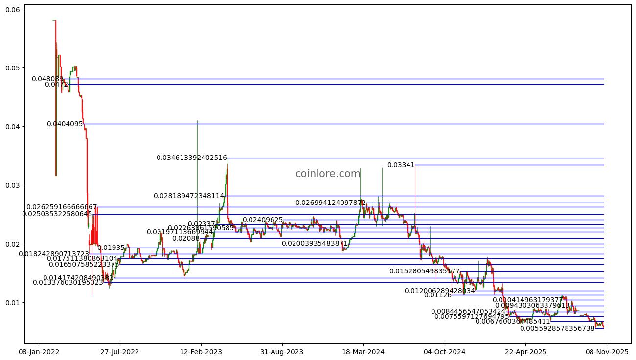 Bistroo Support- und Widerstandsniveaus
