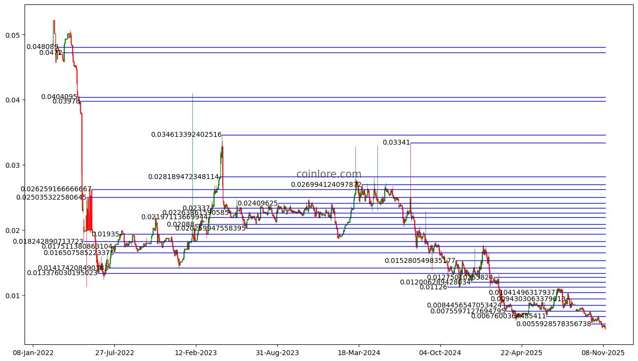 Bistroo Support and resistance levels