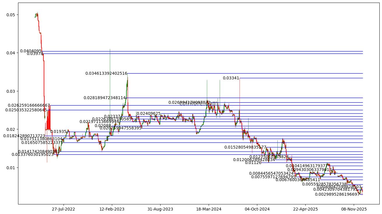 Bistroo уровни поддержки и сопротивления