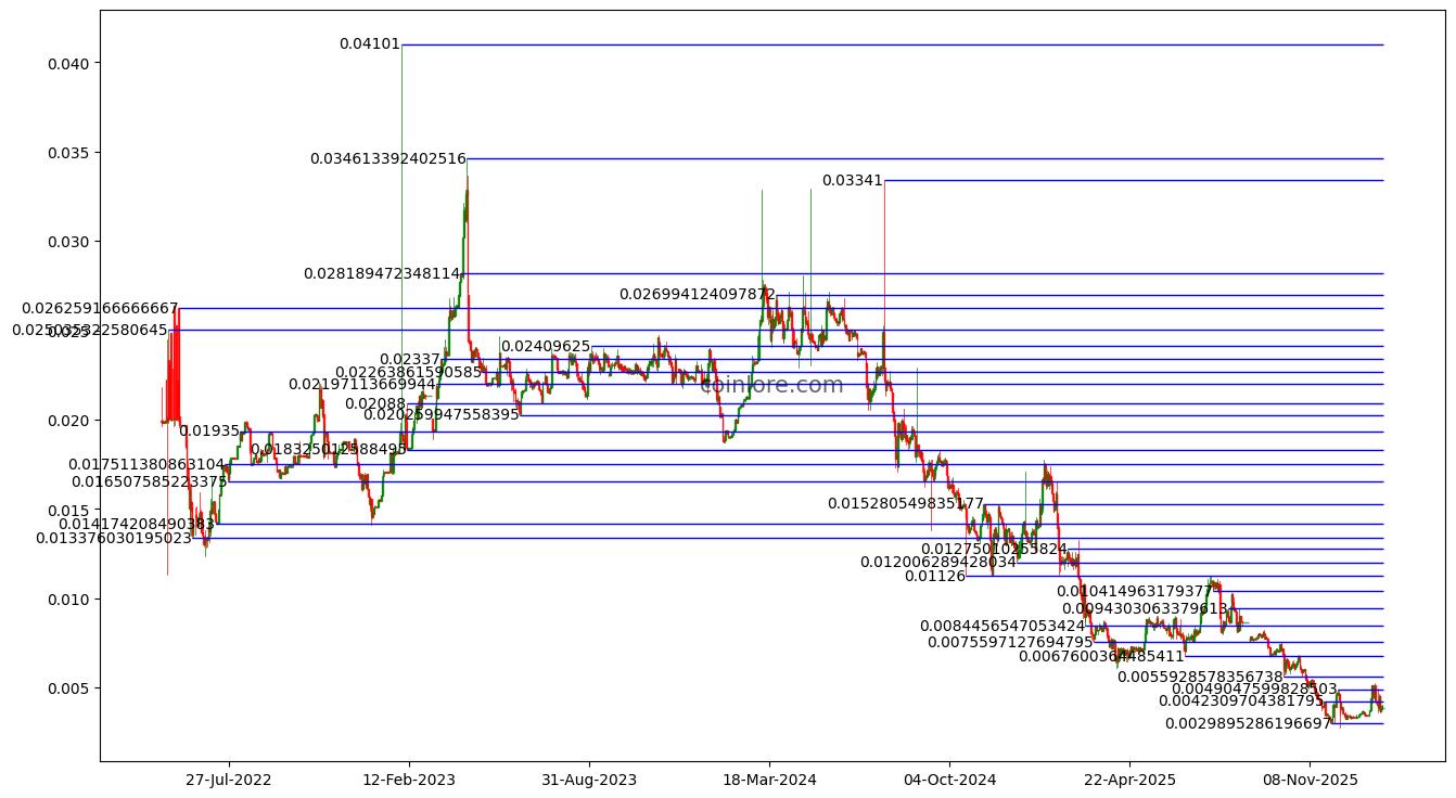 Bistroo уровни поддержки и сопротивления