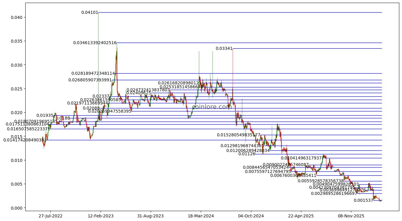 Niveles de soporte y de resistencia de Bistroo