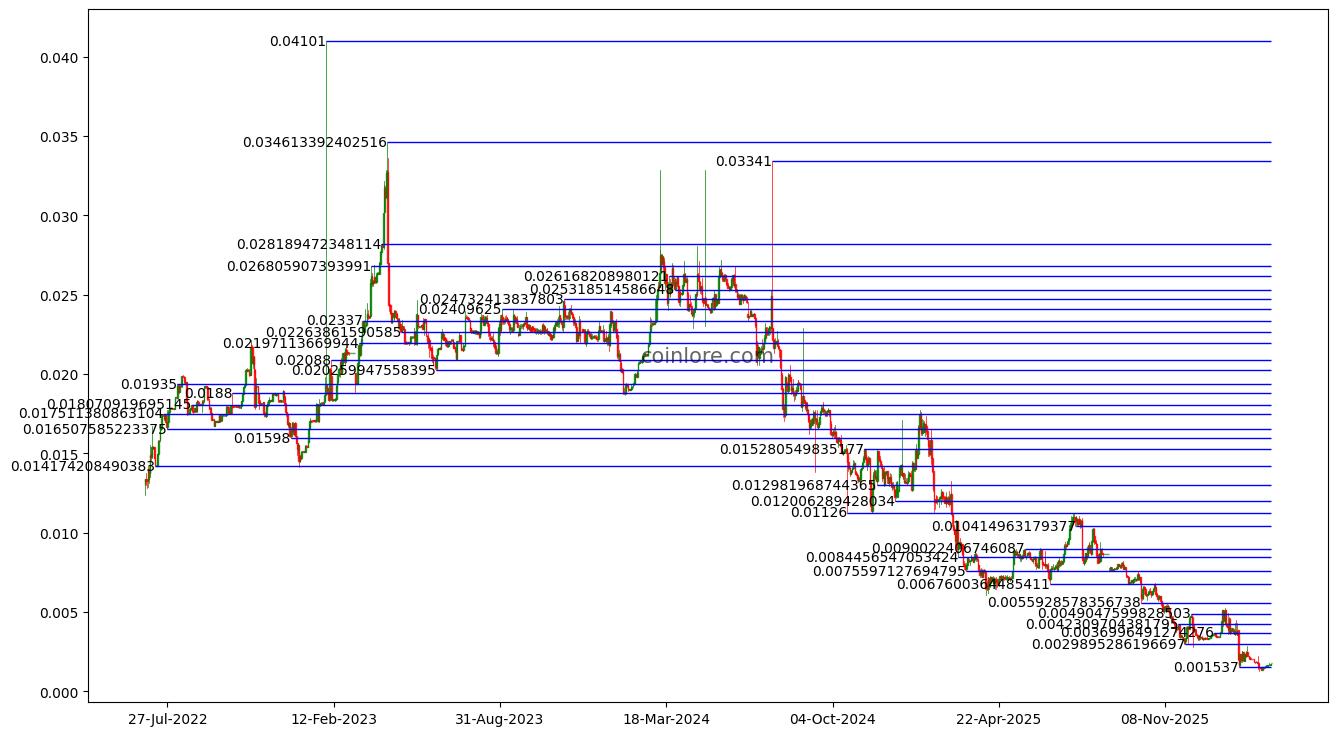Bistroo уровни поддержки и сопротивления