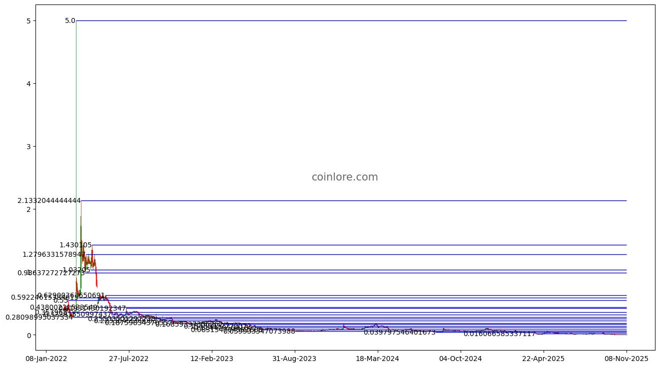 Biswap Support and resistance levels