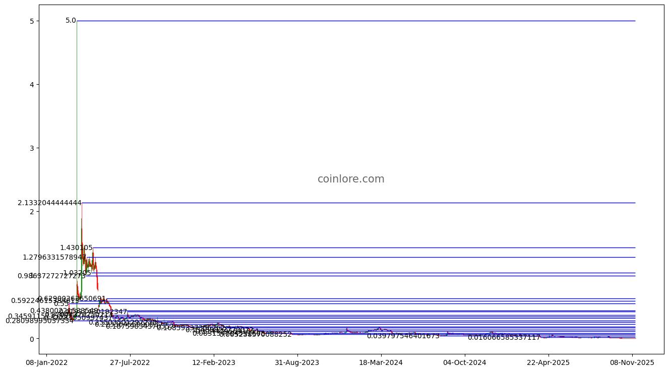 Biswap Support and resistance levels