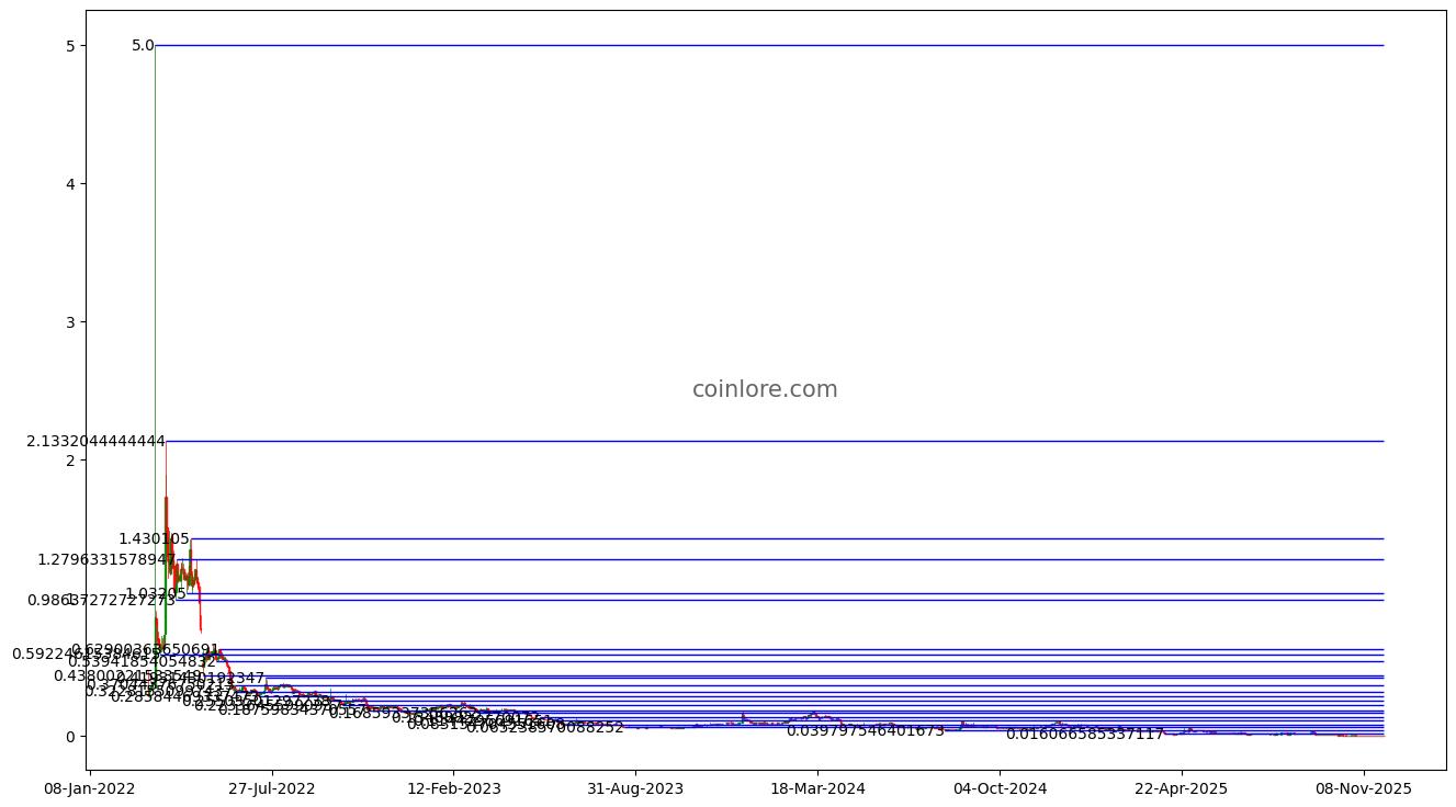 Biswap Support and resistance levels