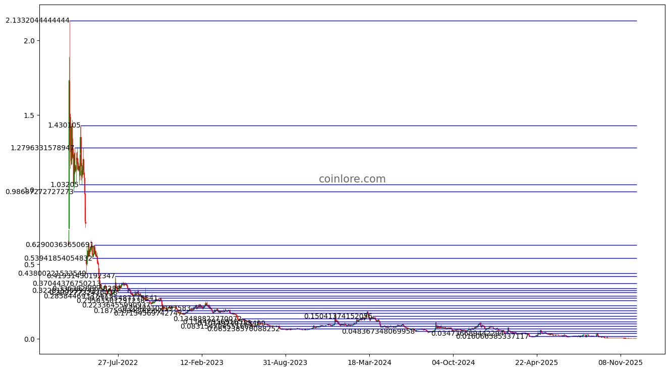 Biswap Destek ve Direnç Seviyeleri