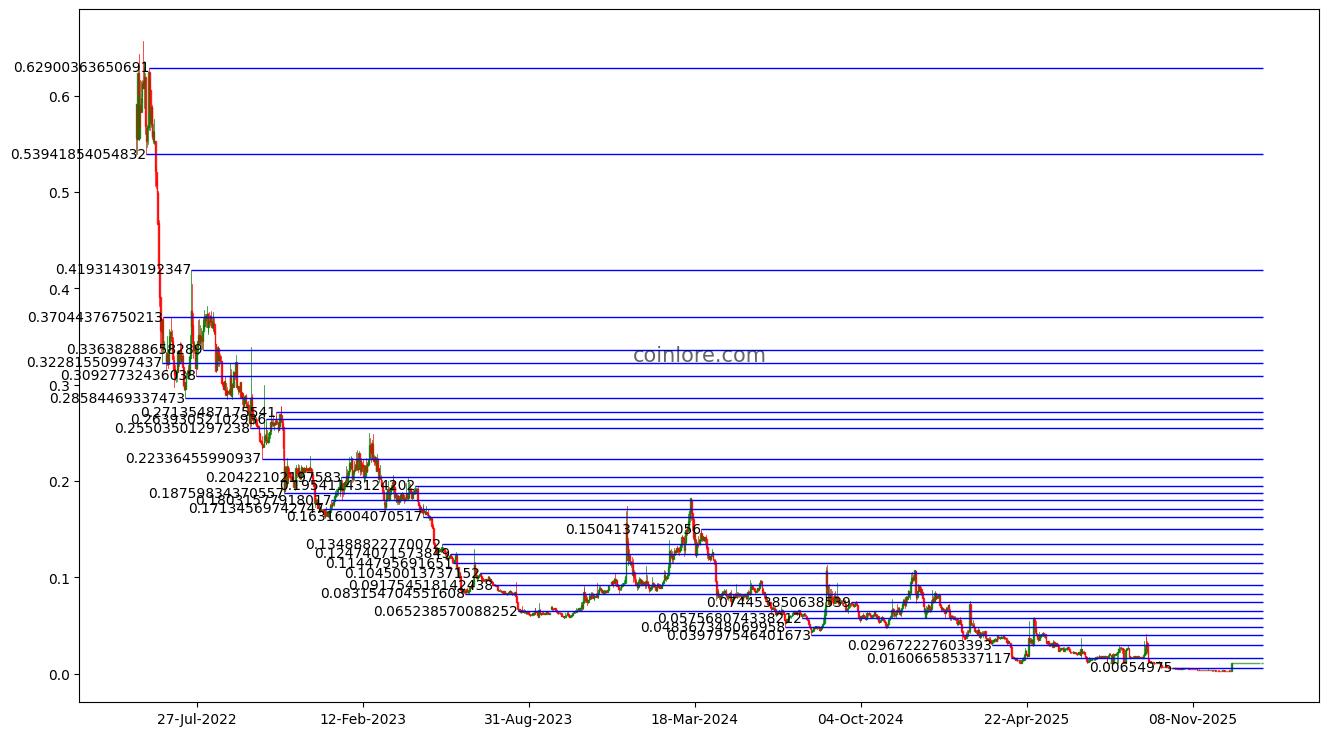Biswap уровни поддержки и сопротивления