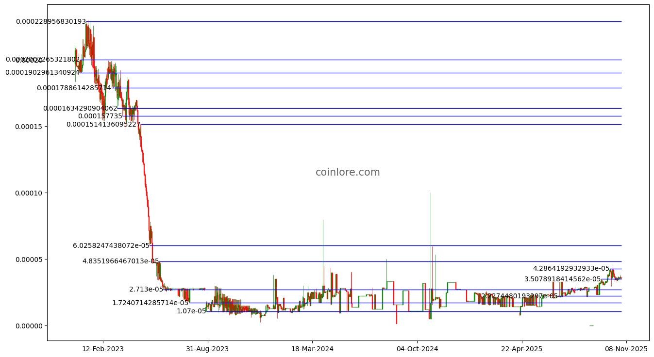 Bit Game Verse Token уровни поддержки и сопротивления