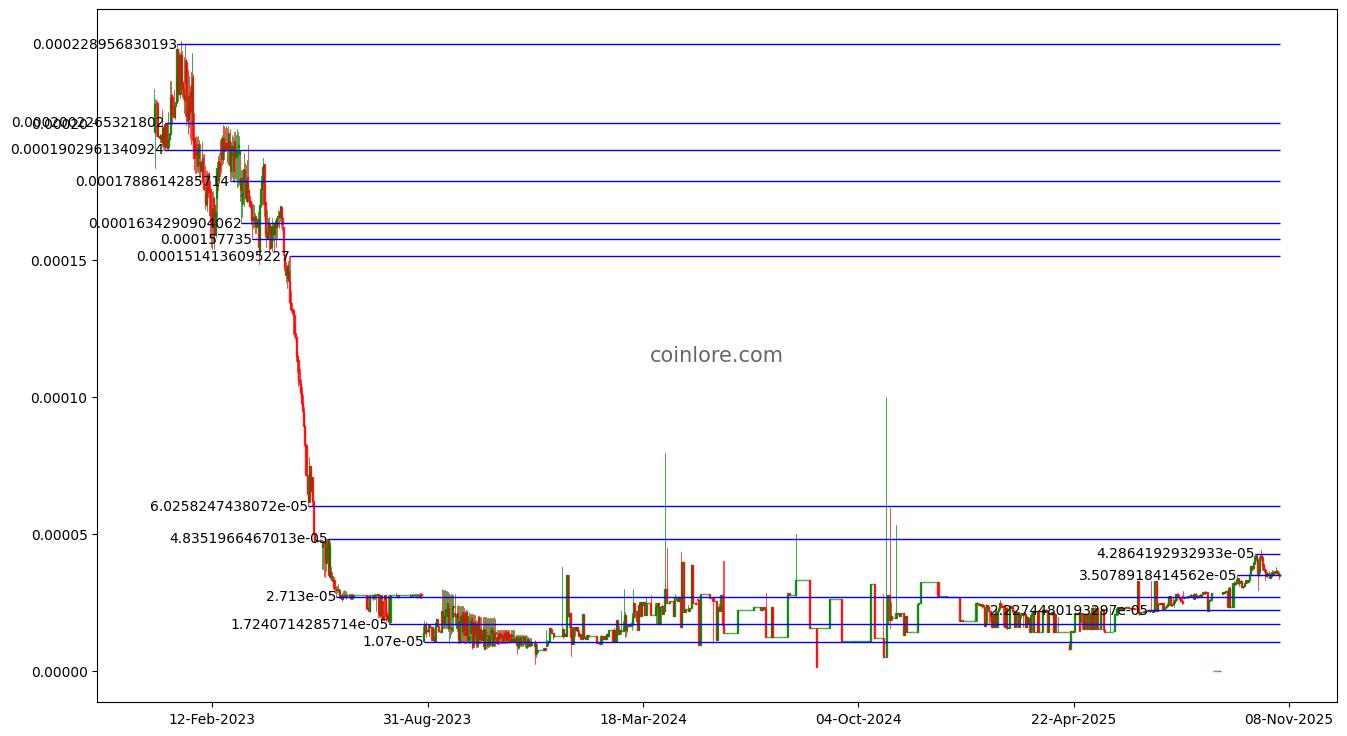 Bit Game Verse Token Support and resistance levels