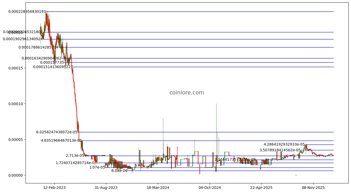 Bit Game Verse Token уровни поддержки и сопротивления