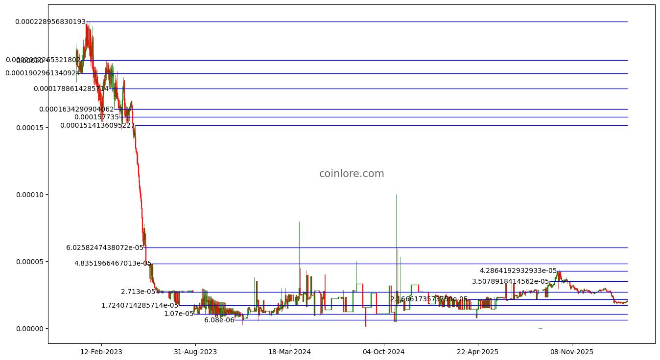 Bit Game Verse Token уровни поддержки и сопротивления