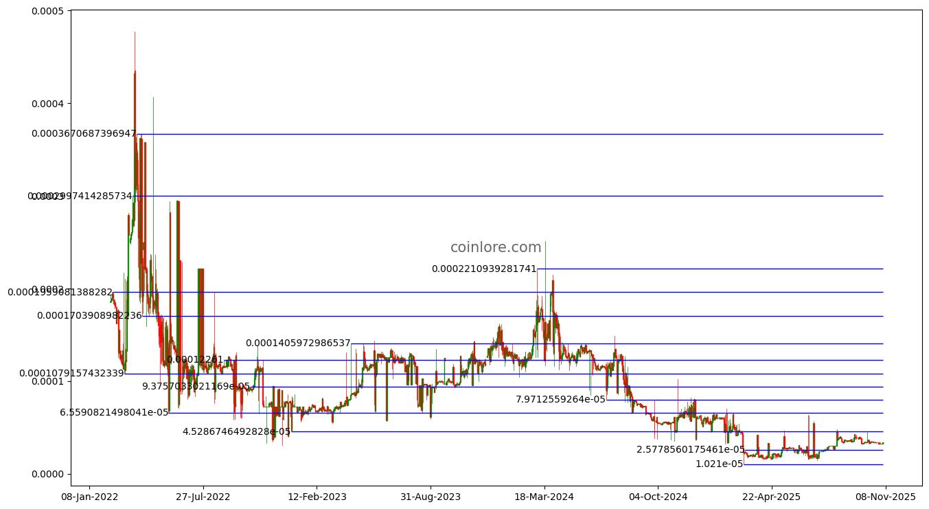 Bit Public Talent Network Support and resistance levels