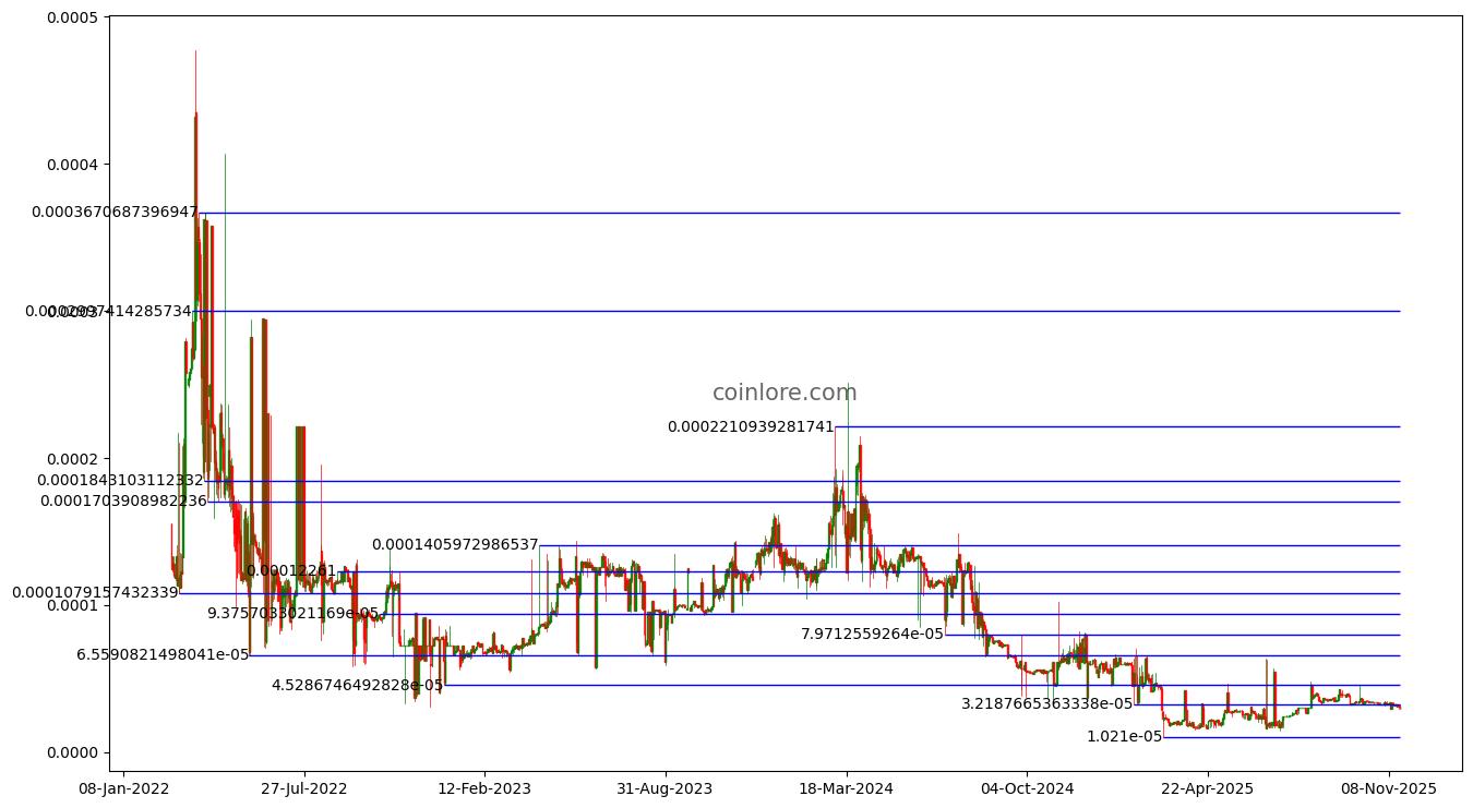 Bit Public Talent Network Support and resistance levels