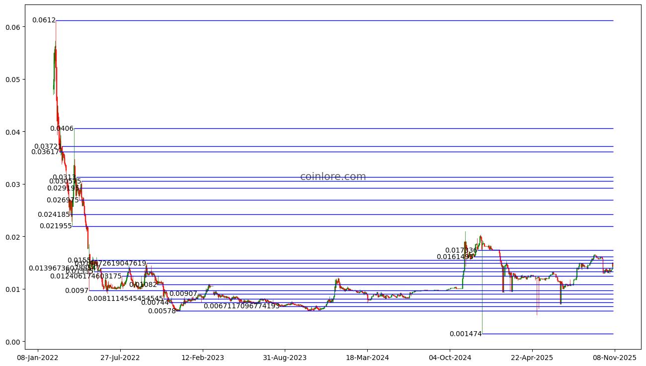 Bit2Me Support and resistance levels