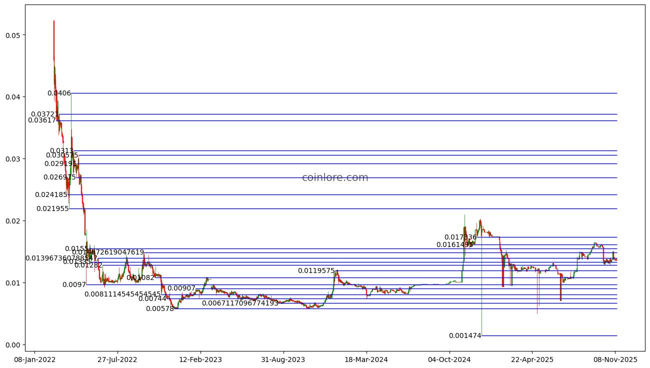 Bit2Me Support and resistance levels