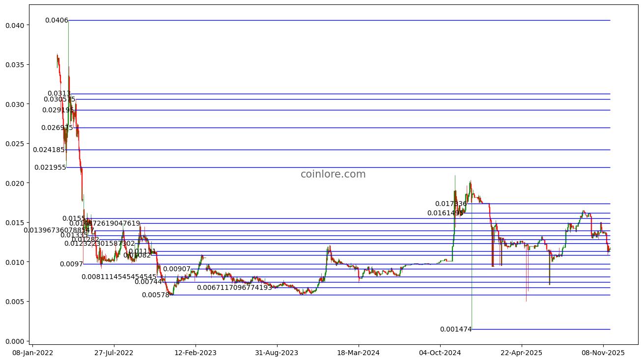 Bit2Me Support and resistance levels