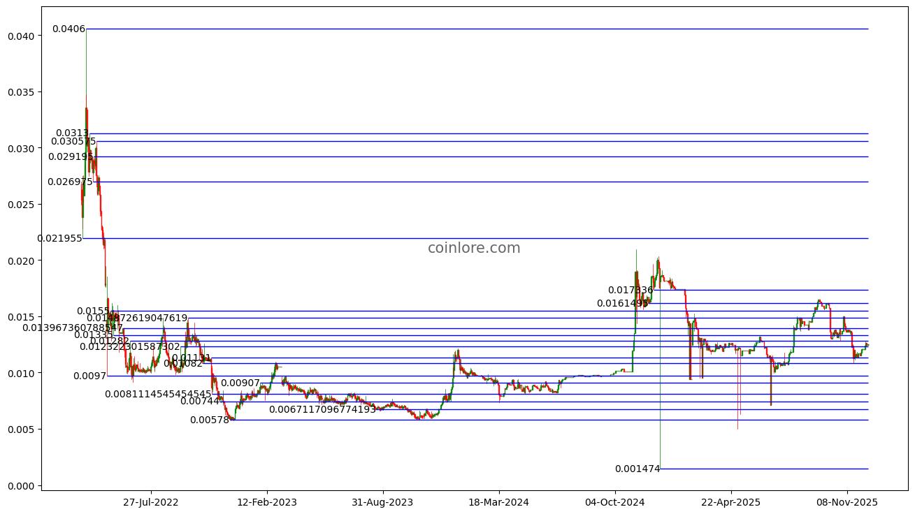 Bit2Me уровни поддержки и сопротивления