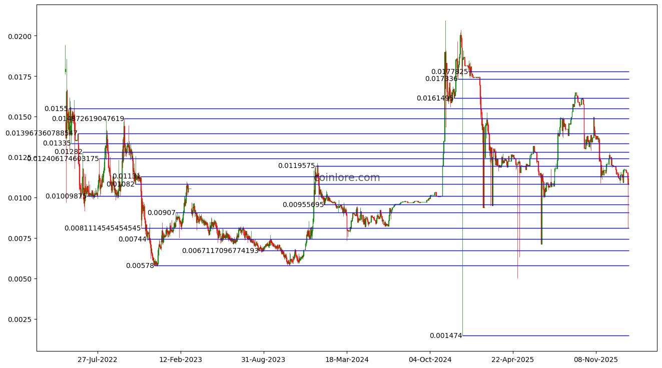 Bit2Me уровни поддержки и сопротивления