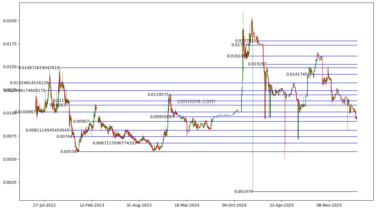 Bit2Me уровни поддержки и сопротивления