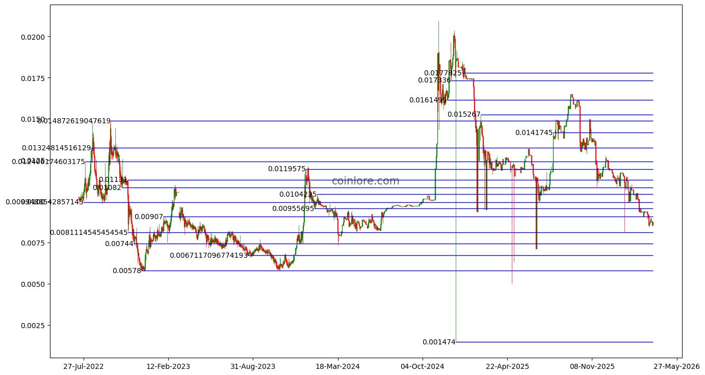 Niveles de soporte y de resistencia de Bit2Me