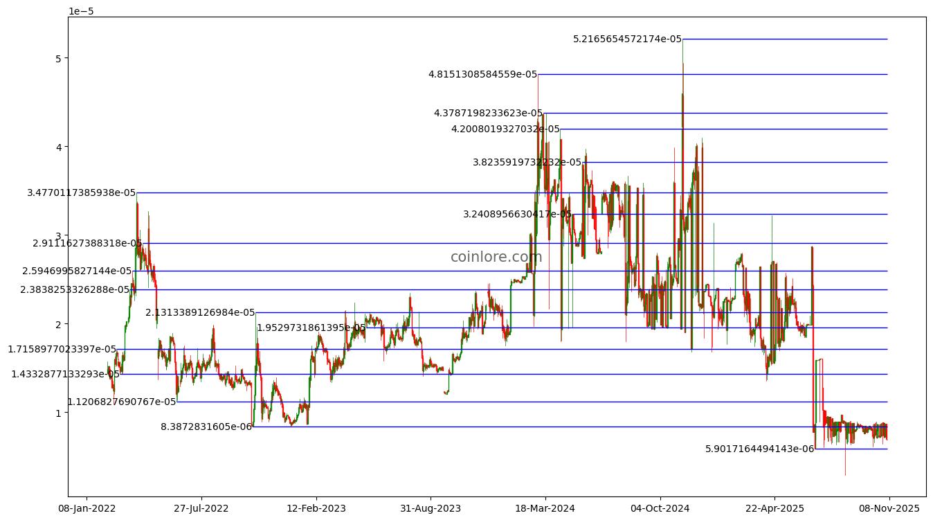 Bitair Support and resistance levels