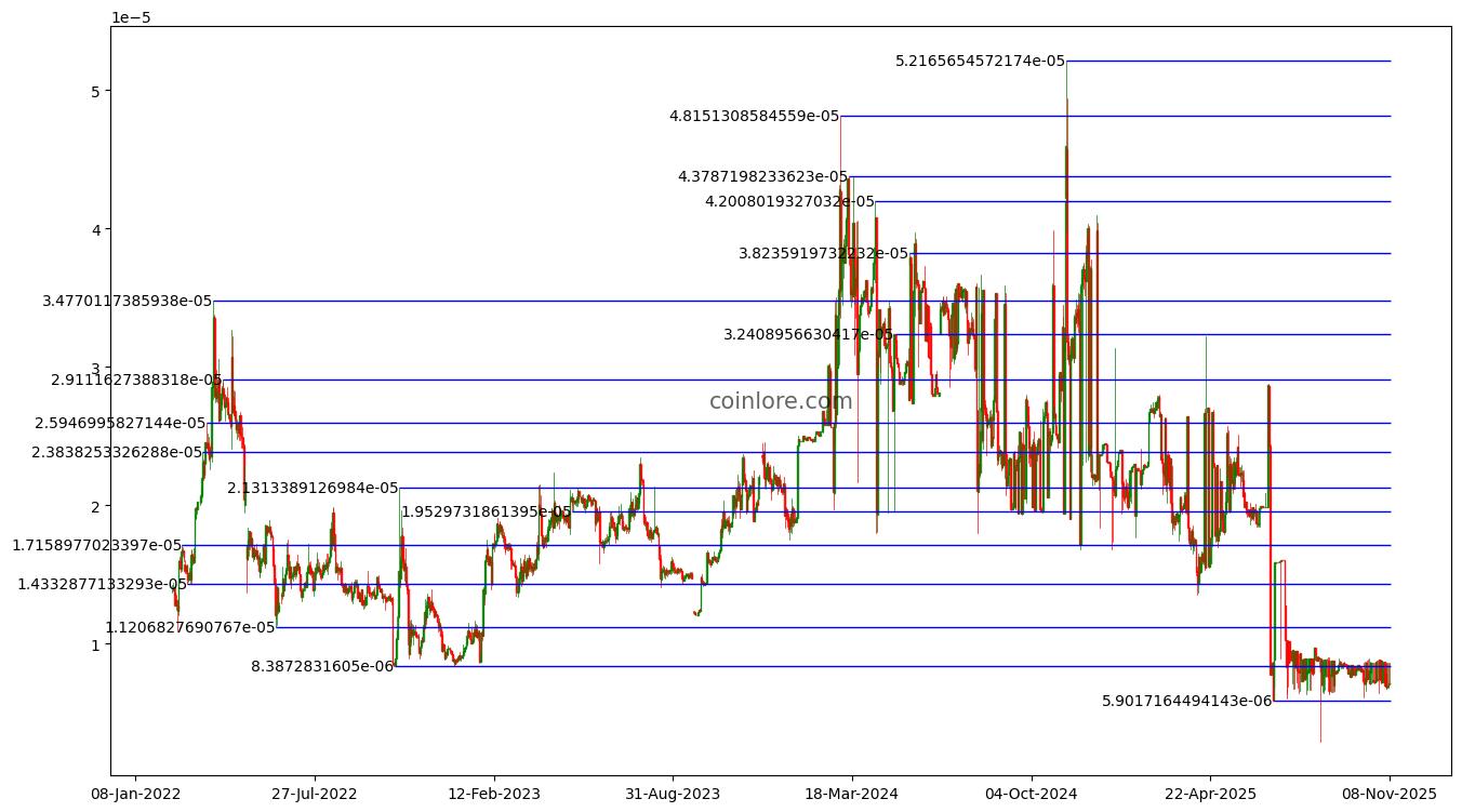 Bitair Support and resistance levels