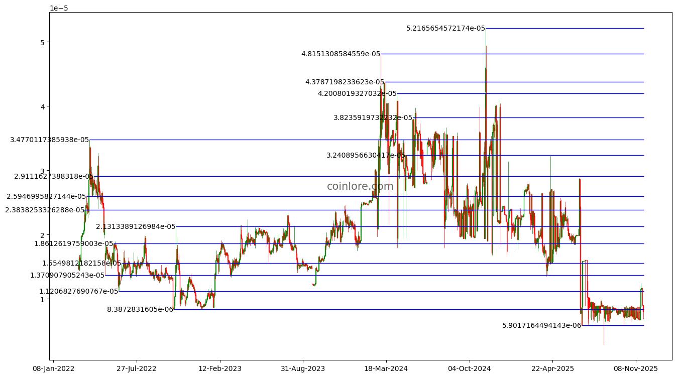 Bitair Support and resistance levels