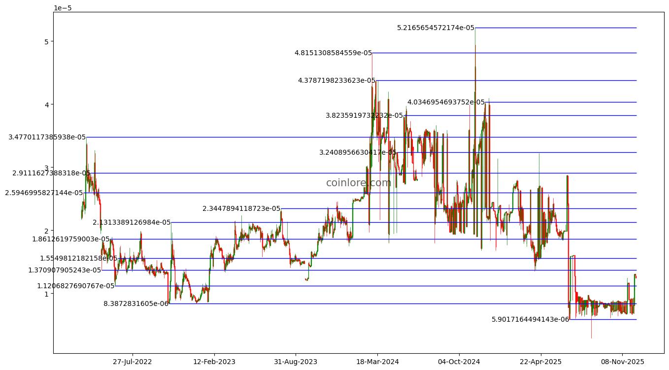 Bitair Support and resistance levels