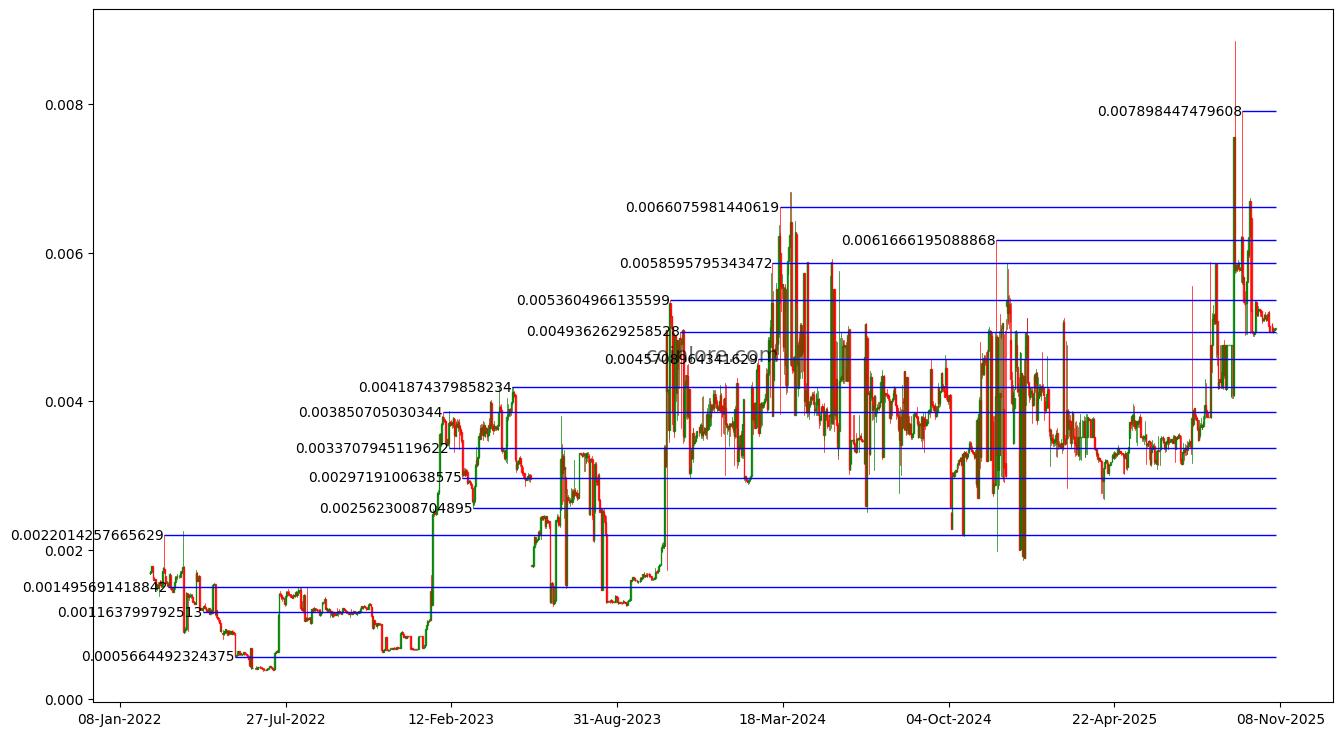 BitBoost Support and resistance levels