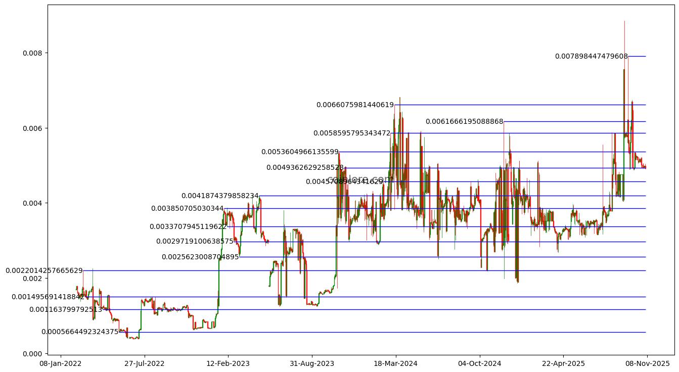 BitBoost Support and resistance levels
