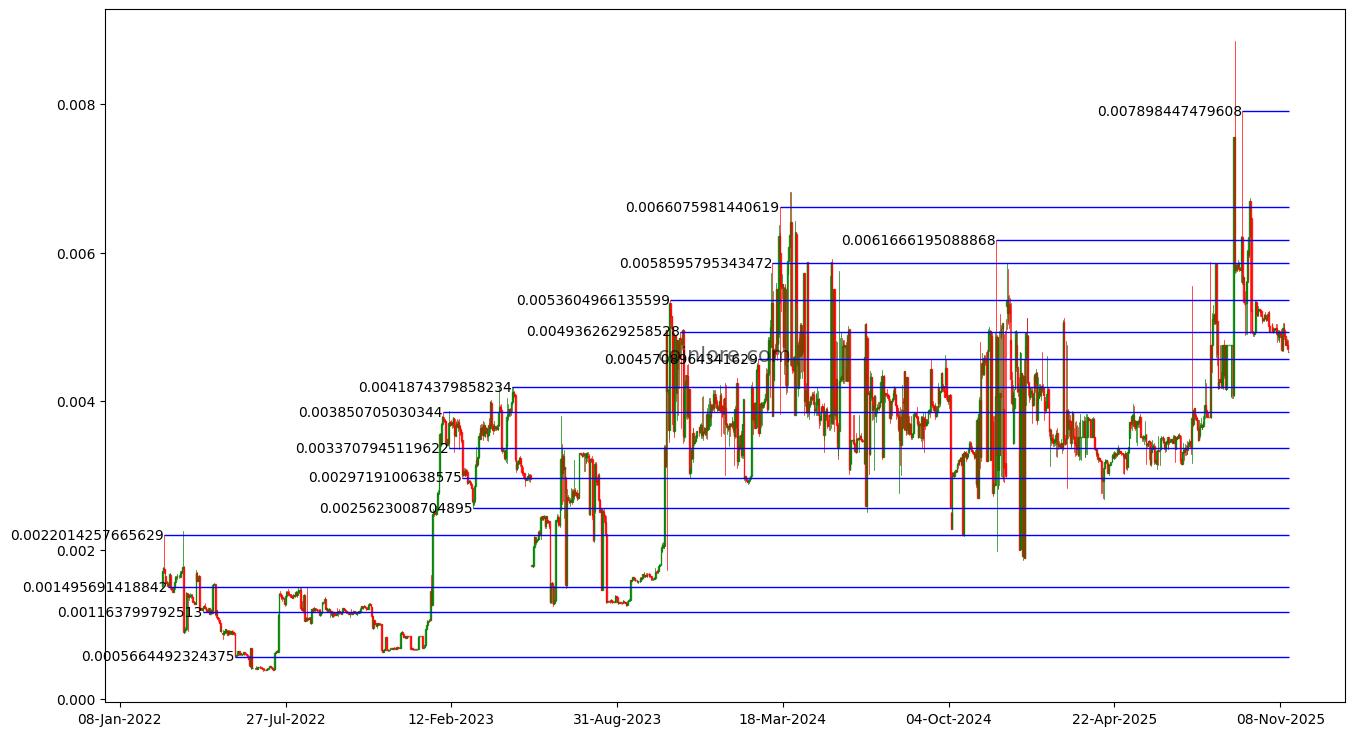 BitBoost Support and resistance levels