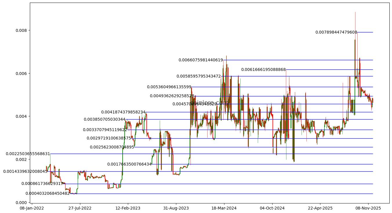 BitBoost Support and resistance levels