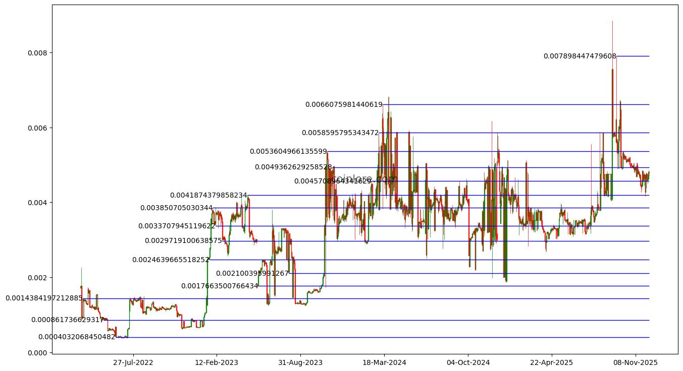 BitBoost Support and resistance levels