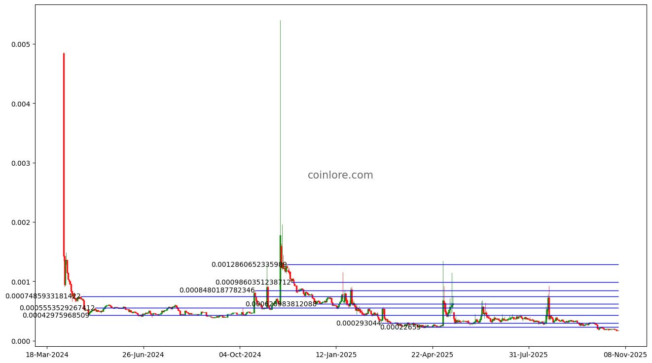 Bitcat Support and resistance levels