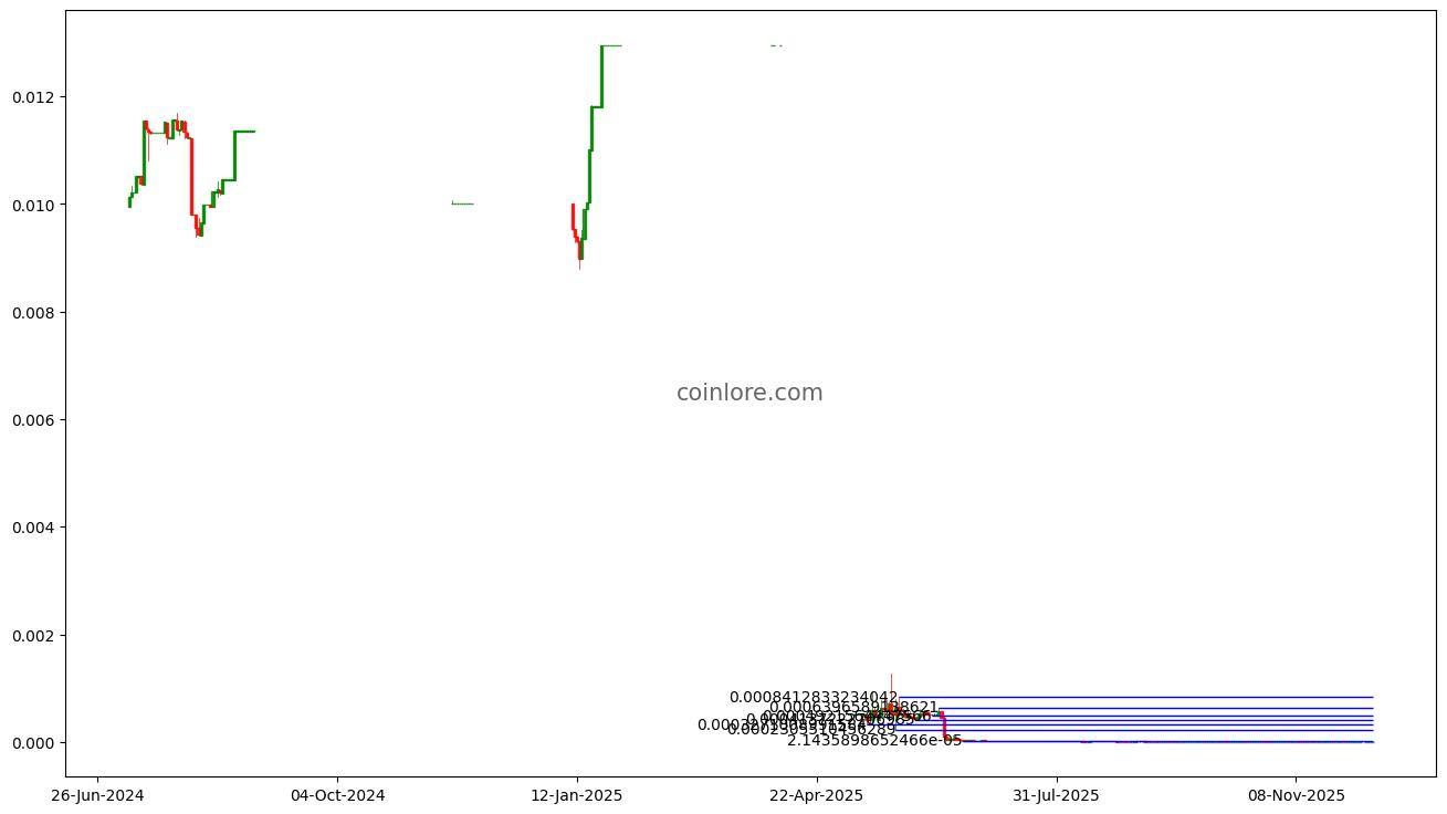 Bitchemical Support and resistance levels