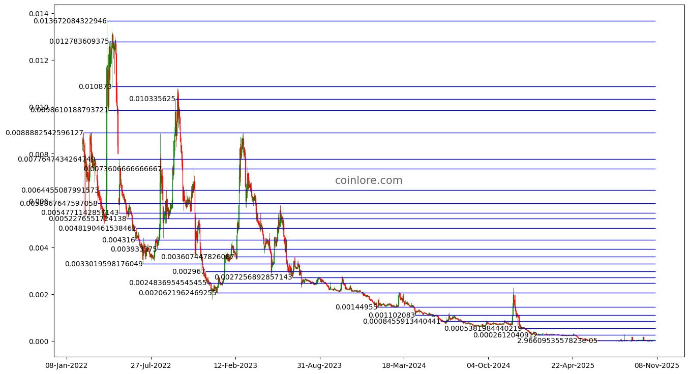 Bitcicoin Support and resistance levels