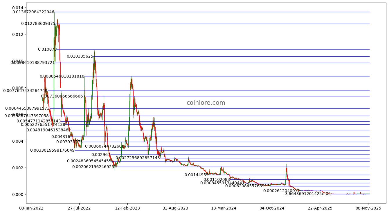Bitcicoin Support and resistance levels