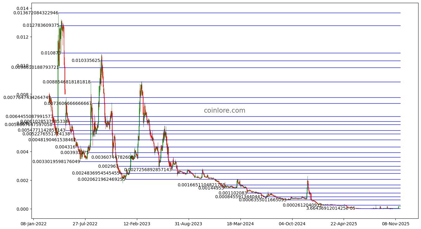 Bitcicoin Support and resistance levels