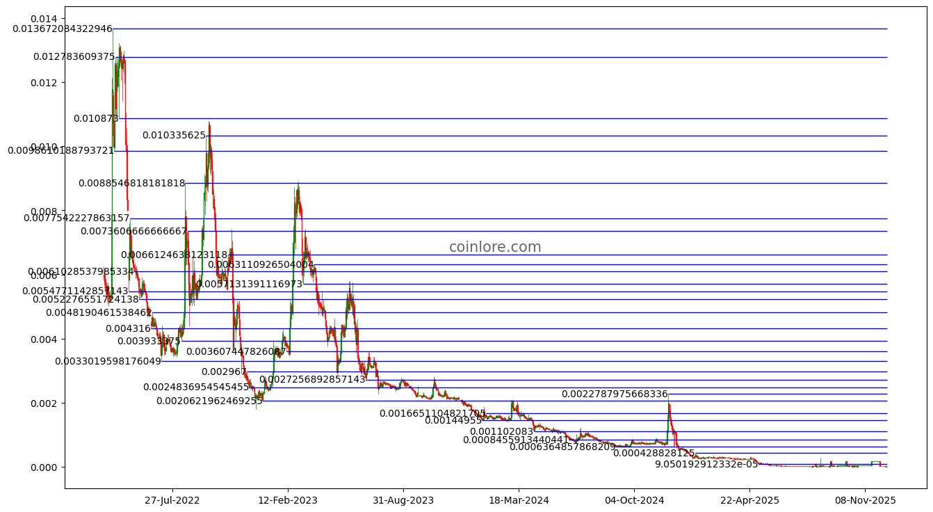 Bitcicoin уровни поддержки и сопротивления