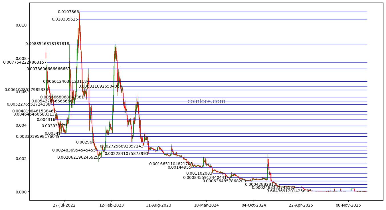 Bitcicoin Destek ve Direnç Seviyeleri