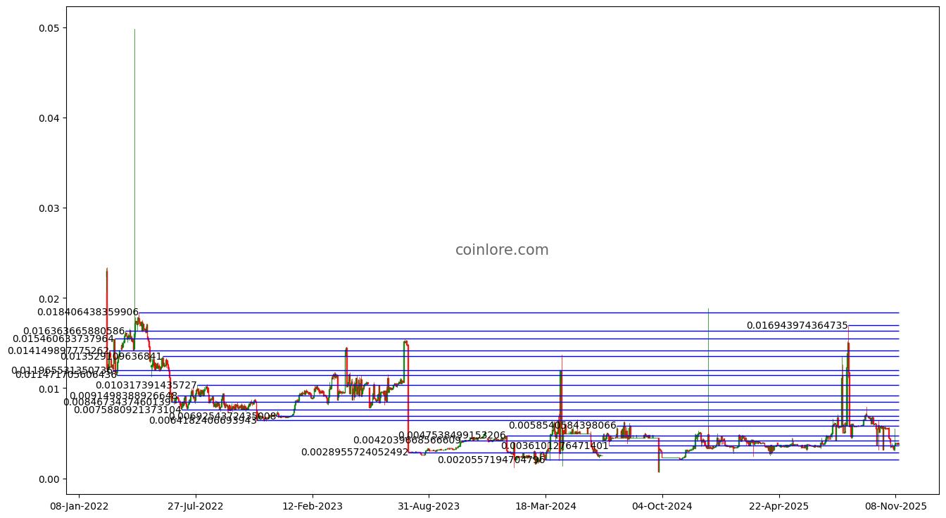 Bitcoin 21 Support and resistance levels