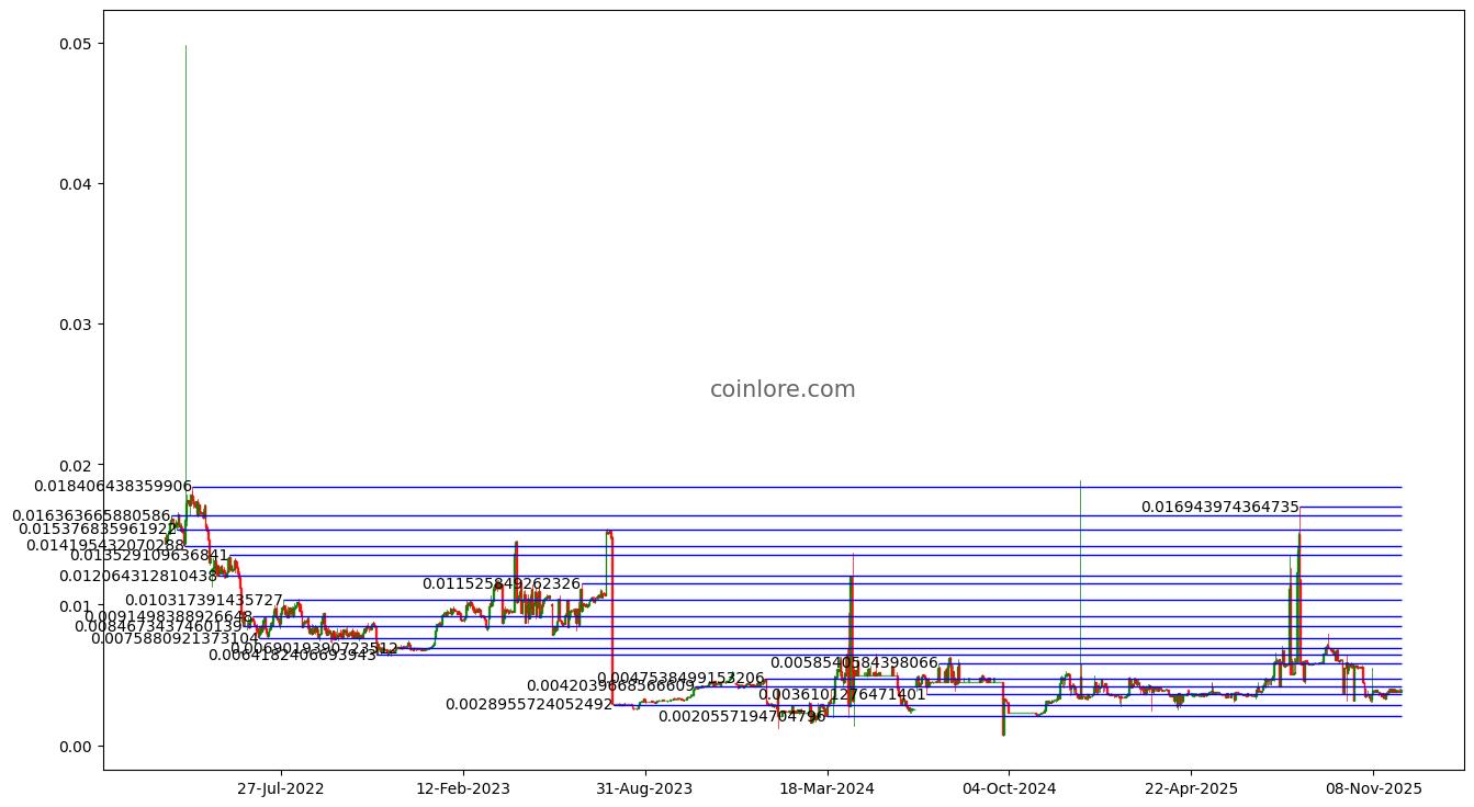 Bitcoin 21 Support and resistance levels