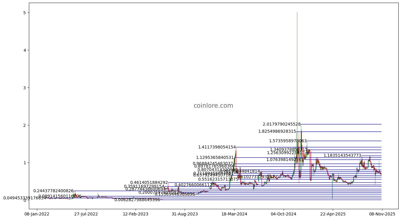 Bitcoin Atom Support and resistance levels