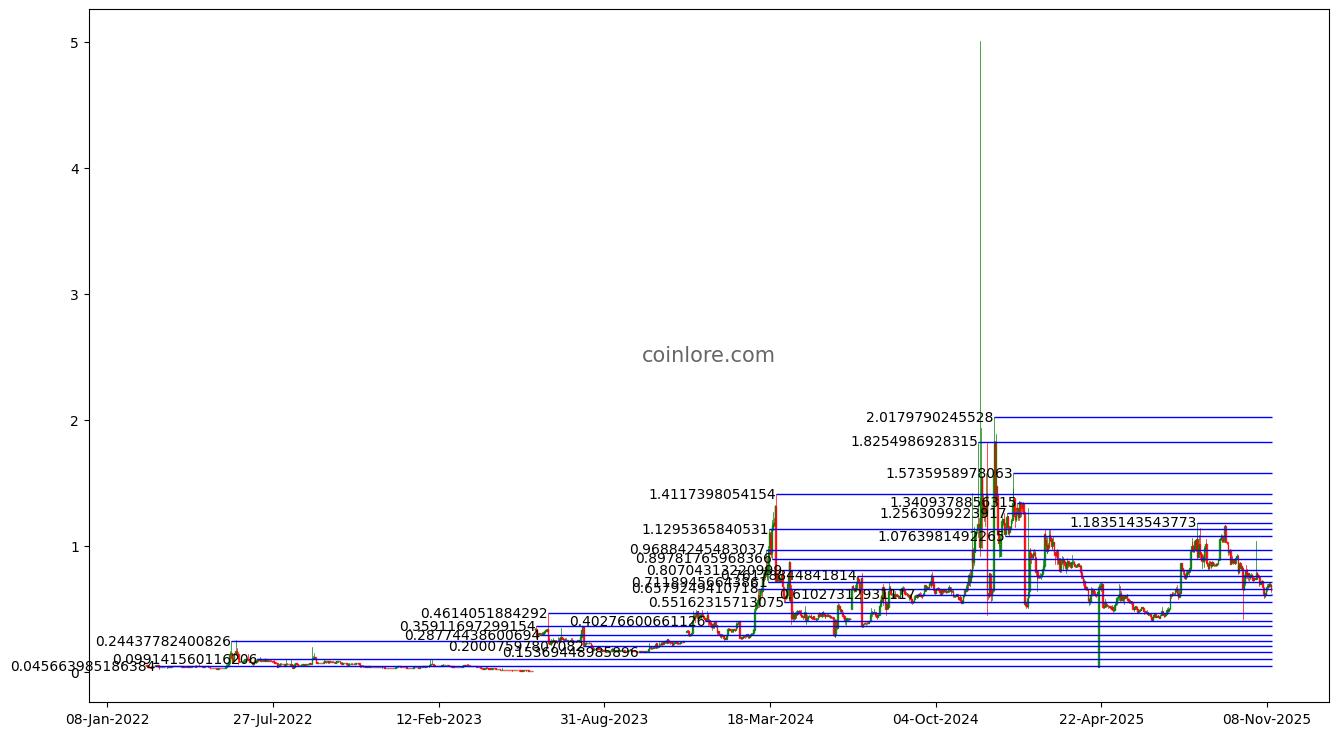 Bitcoin Atom Support and resistance levels