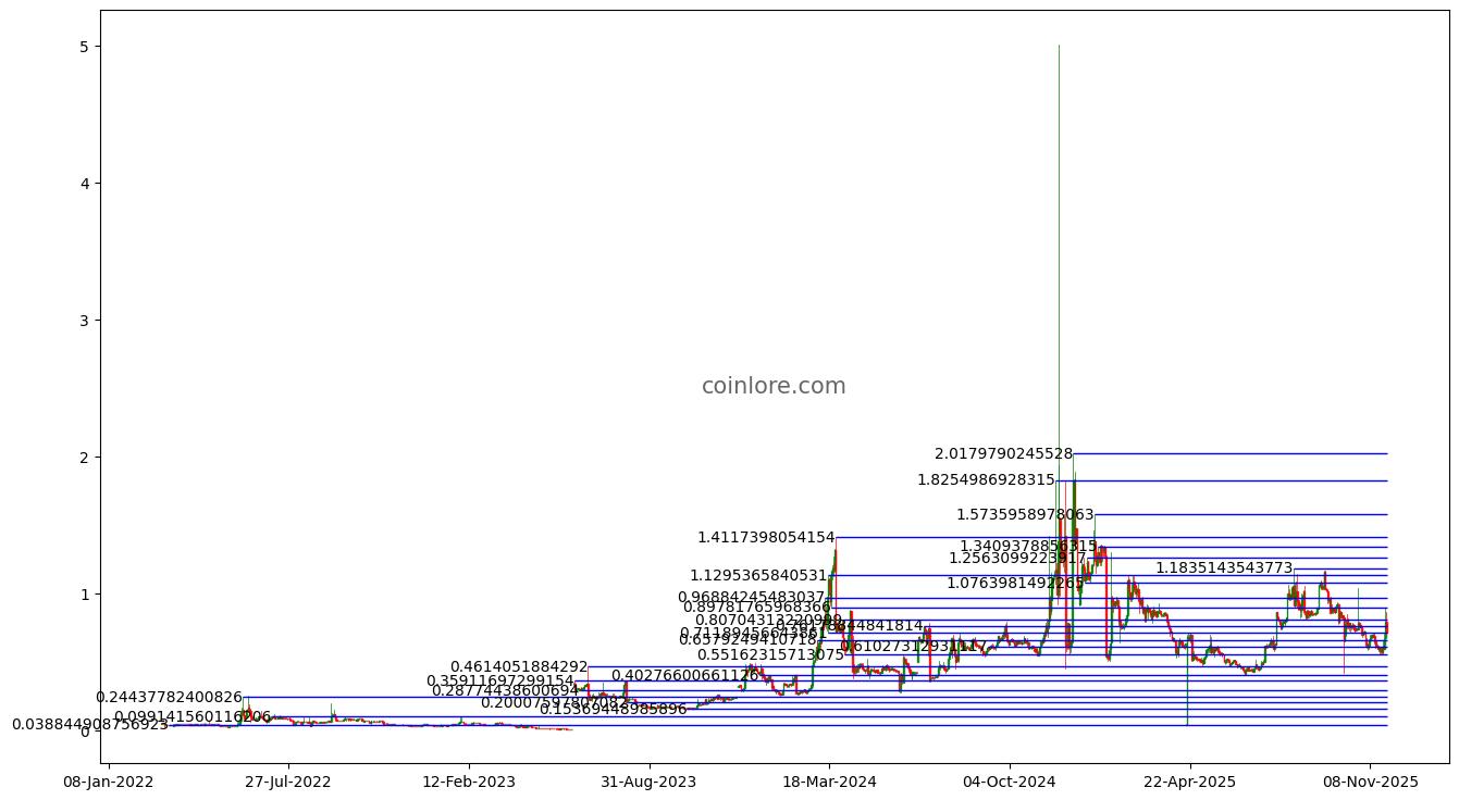 Bitcoin Atom Support and resistance levels