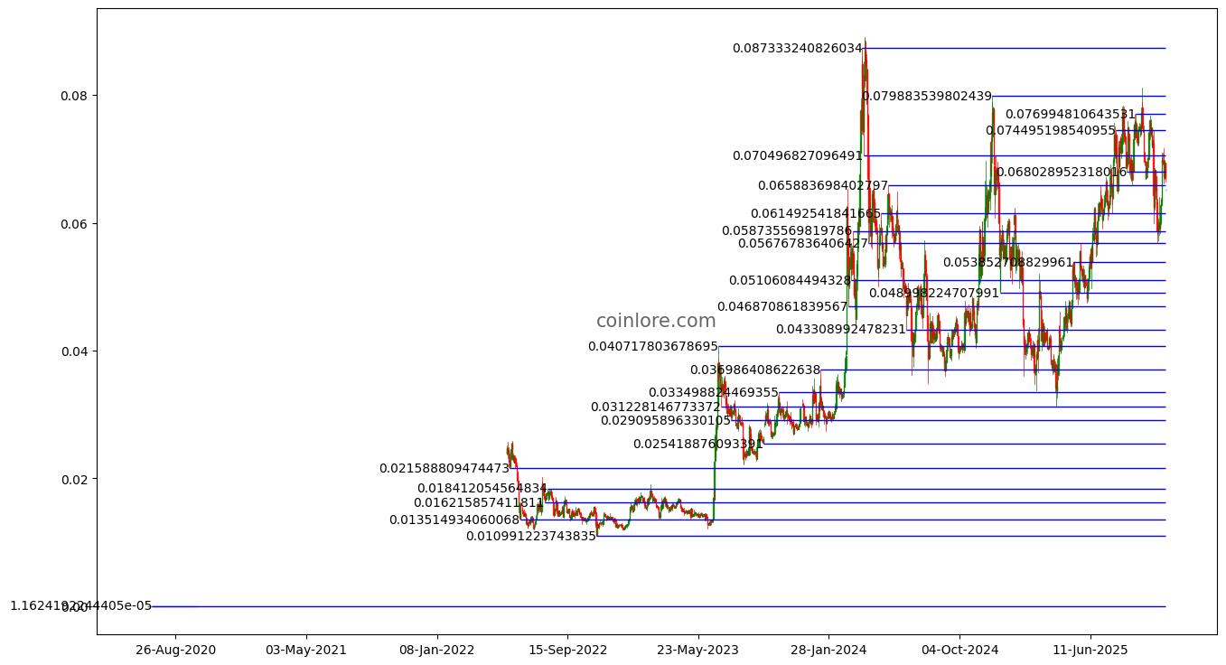 Bitcoin Card Support and resistance levels