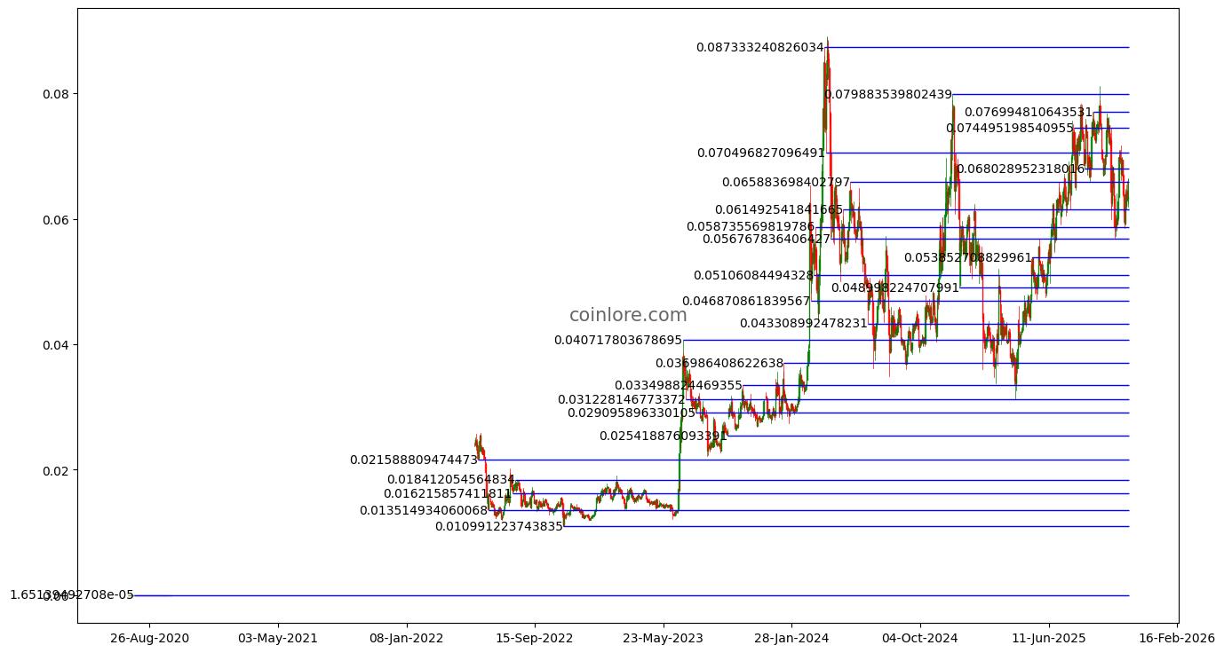 Bitcoin Card Support and resistance levels