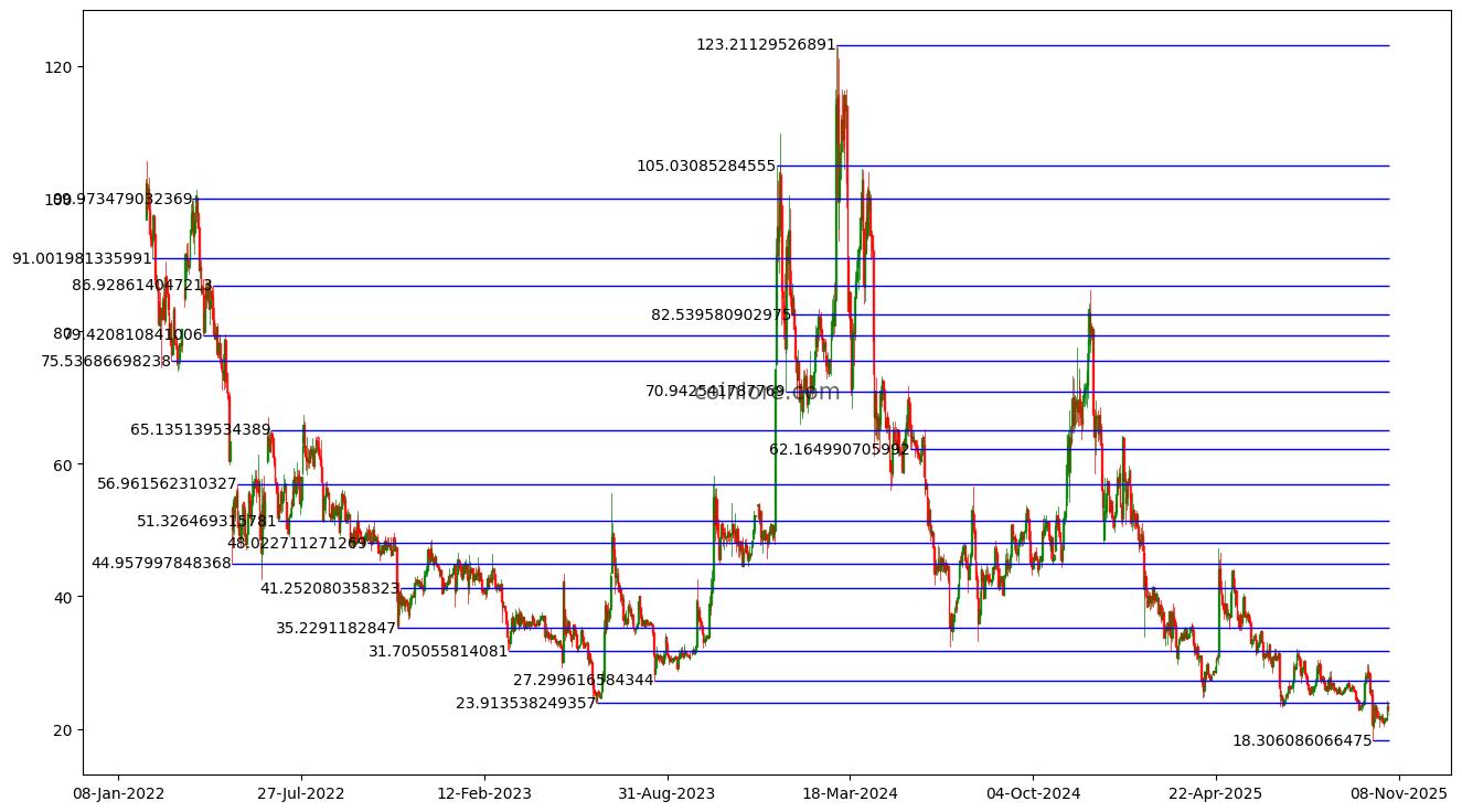 Bitcoin SV Support- und Widerstandsniveaus
