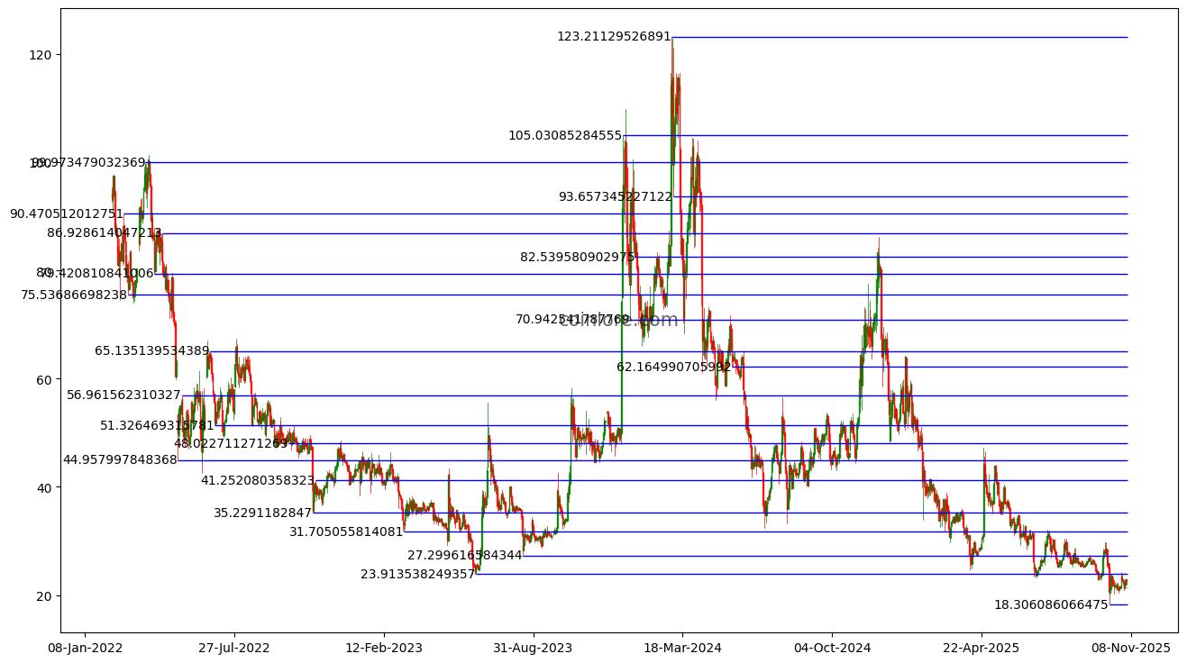 Bitcoin SV уровни поддержки и сопротивления