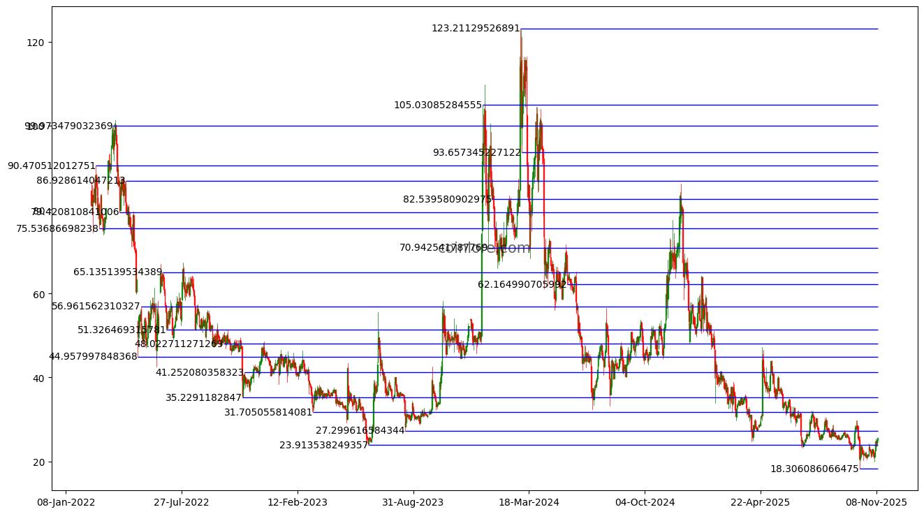 Bitcoin SV Support- und Widerstandsniveaus